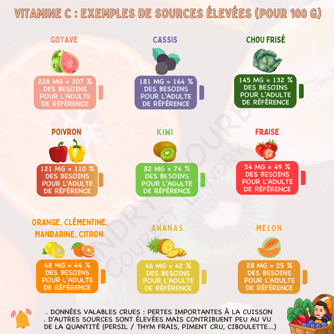 Principaux aliments riches en vitamine C - Landry COURBET - Diététicien ...